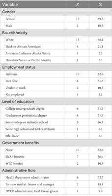 Frontiers | Perceptions of the double value coupon program in southern ...