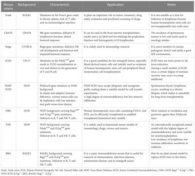 Frontiers | Obesity and cancer: Mouse models used in studies