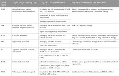 Frontiers | Recent progress in targeted therapy for non-small cell lung ...