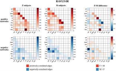 Frontiers | Connectome-based predictive modeling shows sex differences ...