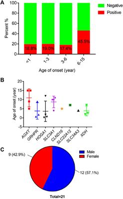 Frontiers | Use of whole-exome sequencing to identify novel monogenic ...