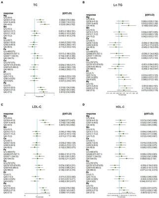 Frontiers | Single and combined associations of blood lead and ...