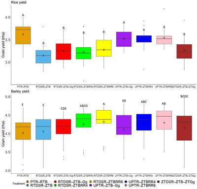 Frontiers | Influence of tillage and residue management practices on ...