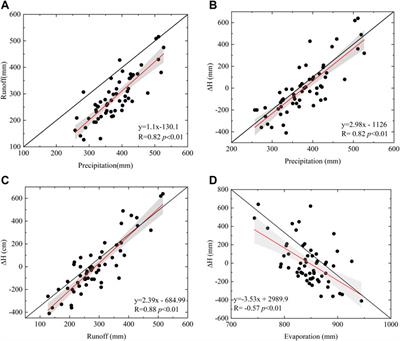 Frontiers | Research on lake water level and its response to watershed ...