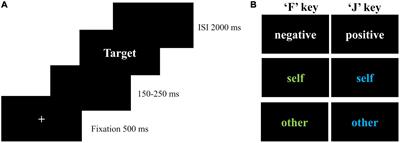 Frontiers | Electrophysiological evidence for the characteristics of ...