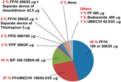 Inhaled Corticosteroid Potency Comparison