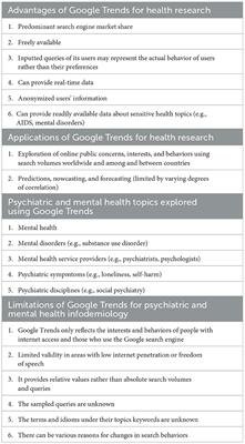 Frontiers | Google Trends for health research: Its advantages ...
