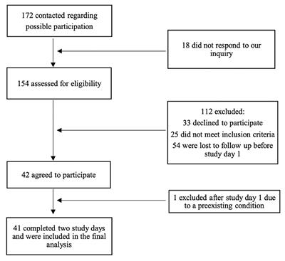 Frontiers | Plasma levels of VIP are not elevated during PACAP- and VIP ...