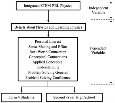 Frontiers | Integrated science, technology, engineering, and ...