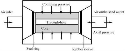 Frontiers | Experimental study on sand production of depleted oil and ...