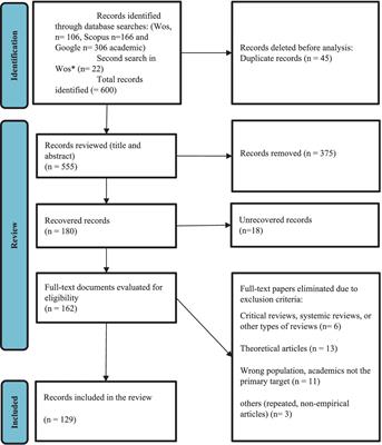 Frontiers | Women in academia: an analysis through a scoping review