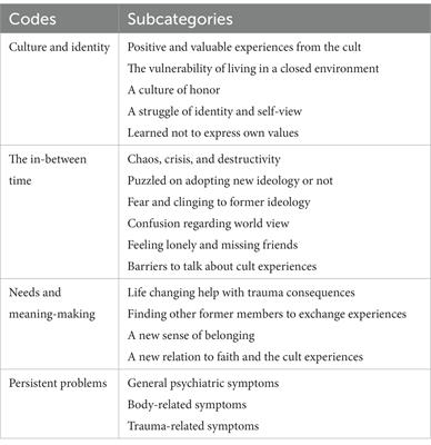 Frontiers | Being in-between; exploring former cult members ...