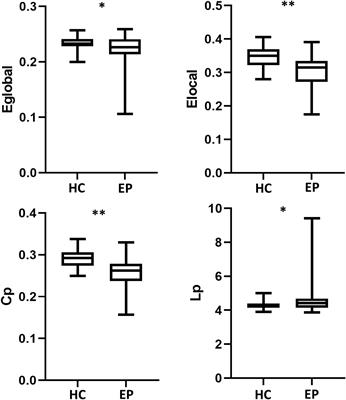 Frontiers | Brain diffusion tensor imaging reveals altered connections ...