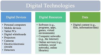 Frontiers | Advantages and challenges of using digital technologies in ...