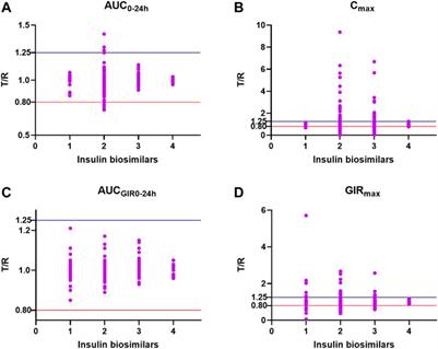 Frontiers | Factors influencing bioequivalence evaluation of insulin ...