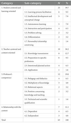Frontiers | Teaching and quality of teaching: Conceptions of higher ...