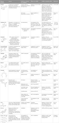 Frontiers | An overview of natural products that modulate the ...