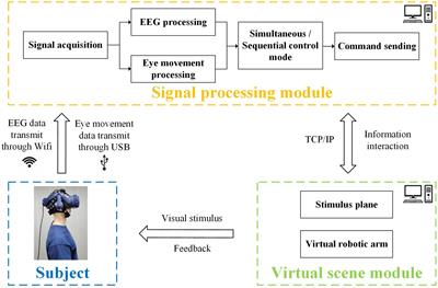 Frontiers | A robotic arm control system with simultaneous and ...