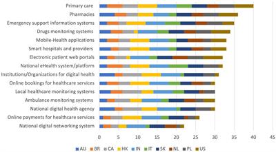 Frontiers | Strengthening and promoting digital health practice ...