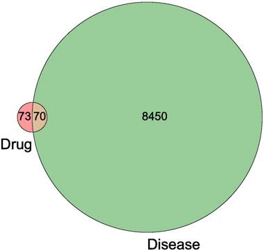 Frontiers | Study on the mechanism of action of colchicine in the ...