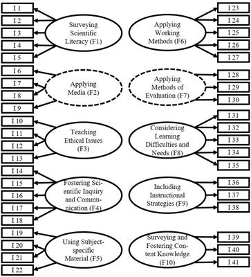 Frontiers | Factors influencing self-efficacy beliefs of ...