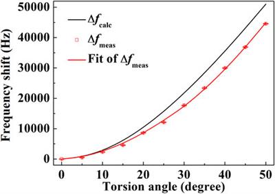 Frontiers | Microfiber optomechanical torsion sensor