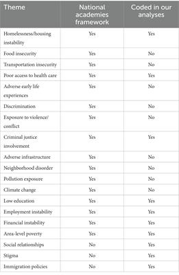 Frontiers | Eliciting social stressors, supports, and determinants of ...