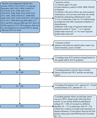 Frontiers | Surgical selection and regional lymph node dissection for ...