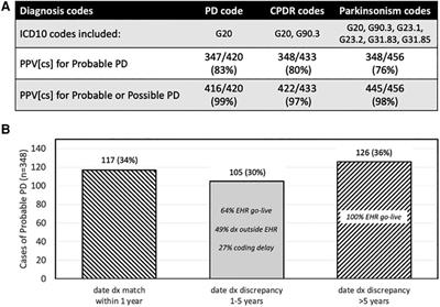 Frontiers | Parkinson’s disease population-wide registries in the ...