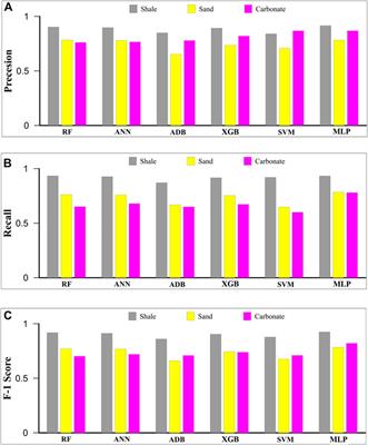Frontiers | Accuracy assessment of various supervised machine learning ...