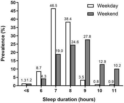 Frontiers | Factors associated with sleep disorders among adolescent ...