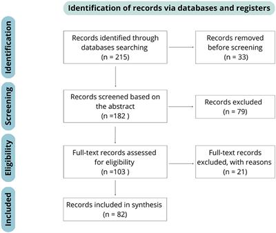 Frontiers | Pharmacy-based immunization: a systematic review