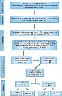 Frontiers | Impact of implementing a vancomycin protocol to reduce ...