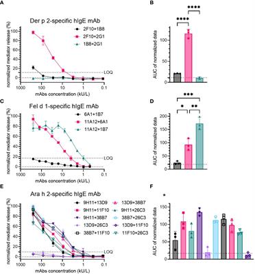 Frontiers | Biological activity of human IgE monoclonal antibodies ...