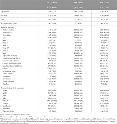 Frontiers | Impact of chronic potassium binder treatment on the ...
