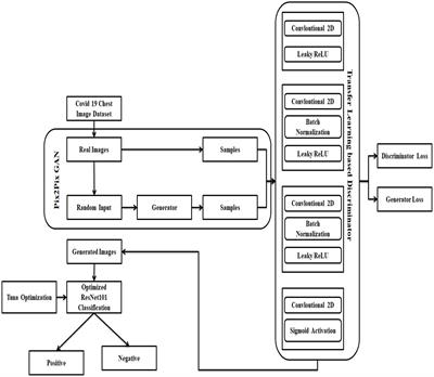 Frontiers | Prediction of the COVID disease using lung CT images by ...