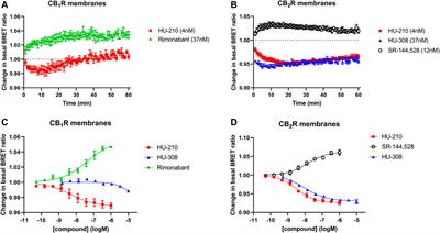 Frontiers | Development of a membrane-based Gi-CASE biosensor assay for ...