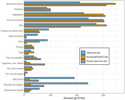 Frontiers | Exploring healthy and climate-friendly diets for Danish ...