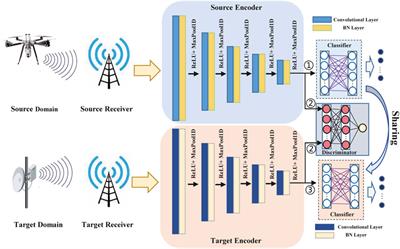 Frontiers | Semi-supervised-based automatic modulation classification ...