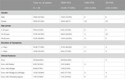 Frontiers | Outbreak investigation of acute febrile illness from the ...