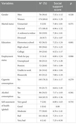 Frontiers | Social support score in patients with malignant diseases ...