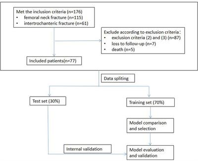 Frontiers | A machine learning-based prediction model pre-operatively ...