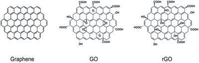 Frontiers | The mechanical, optical, and thermal properties of graphene ...
