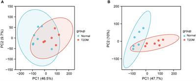 Frontiers | Identification and analysis of type 2 diabetes-mellitus ...