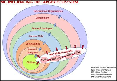 Frontiers | Measuring for change/Mobile Creches
