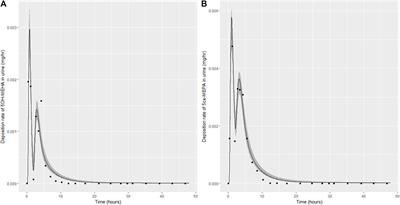 Frontiers | Development, testing, parameterisation, and calibration of ...