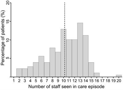 Frontiers | How to measure staff continuity in intensive psychiatric ...