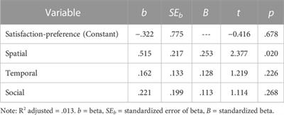 Frontiers | Being where, with whom, and when it happens: spatial ...