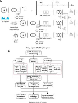 Frontiers | Optimal defense strategy for AC/DC hybrid power grid ...