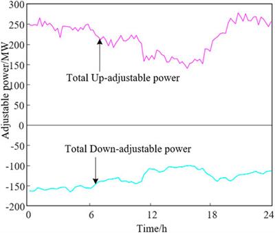 Frontiers | New urban power grid flexible load dispatching architecture ...